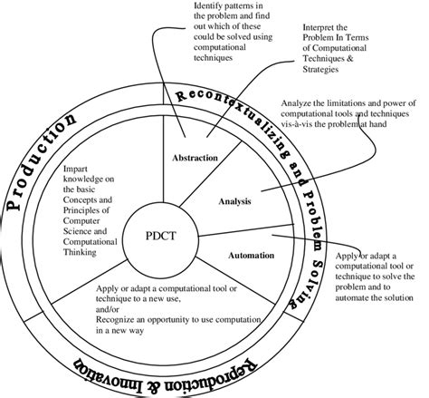 A Pedagogical Device For Computational Thinking Download Scientific Diagram
