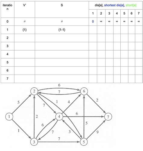 Solved Given Input Gv E W And Source Vertex S1 Fill