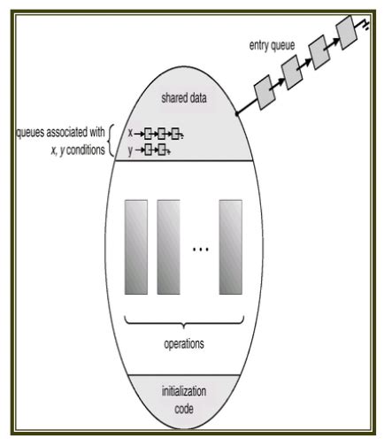 Os Semaphores Deadlock Starvation Monitors