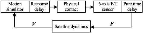 Schematic Of Time Delay Effect Download Scientific Diagram