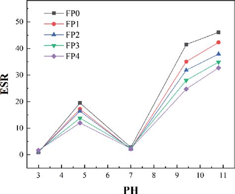 Ph Response Curve Of Hydrogels Download Scientific Diagram
