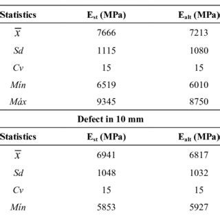 Modulus Of Elasticity Download Table