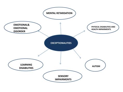 Learners With Exceptionalities Pptx