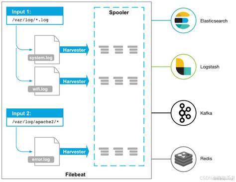 【elk】filebeat采集docker容器日志 filebeat采集docker日志 csdn博客