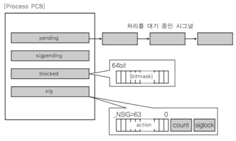 운영체제os 부트캠프 프로세스간 커뮤니케이션 Ipc 잔재미코딩
