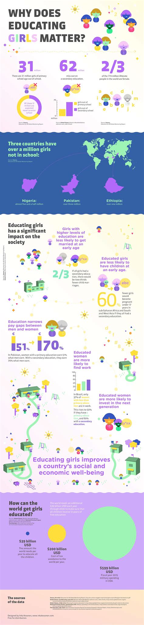 Data Visualization Educating Girls On Behance