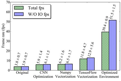 Optimization Of Real Time Object Detection On Intel® Xeon® Scalable Processors Colfax Research