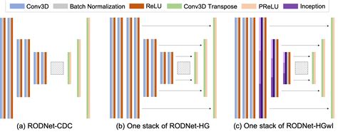 Rodnet Object Detection Under Severe Conditions Using Vision Radio Cross Modal Supervision Deepai