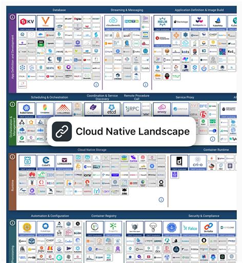 Ramgopal Natarajan On Linkedin Cloud Cloudnative Architecture
