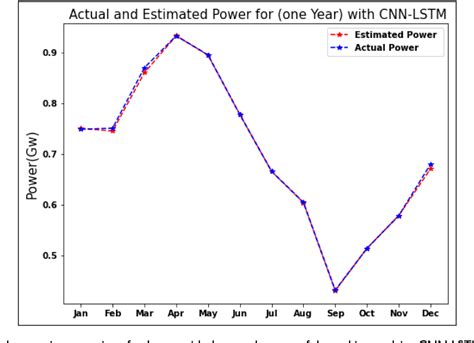 Figure 10 From Predicting Wind Power Generation Using Machine Learning And Cnn Lstm Approaches
