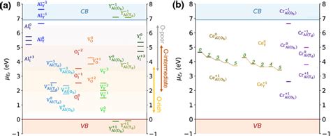 Position Of Charge Transition Levels For Each A Intrinsic And B Download Scientific Diagram