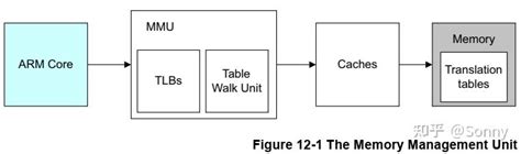 Arm Cortex A 系列armv8 A程序员指南：第12章 内存管理单元 知乎