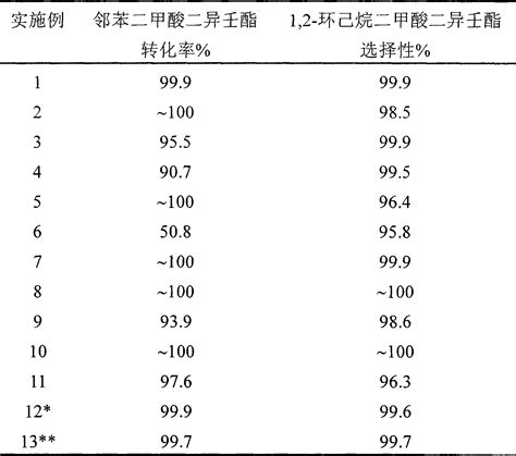 Method For Preparing 1 2 Cyclohexane Cyclohexanedimethanol Dibasic Ester Eureka Patsnap