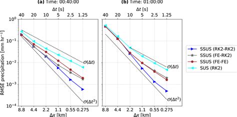 Root‐mean‐square‐error Rmse Of Precipitation As A Function Of The Download Scientific Diagram