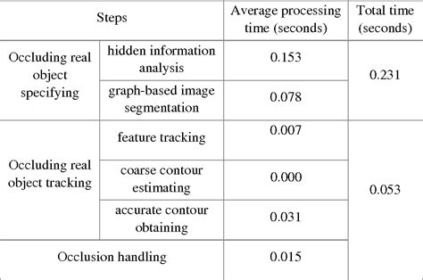 Table 1 From Real Time Occlusion Handling In Augmented Reality Based On