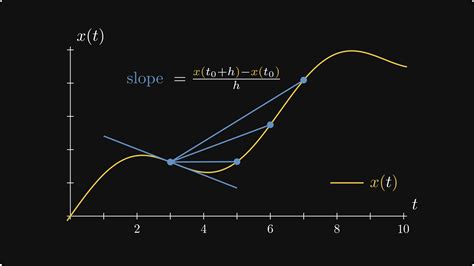 Why Does Gradient Descent Work By Tivadar Danka