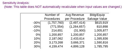 Solved How To Calculate Each One In Excel Sensitivity Analysis Note Course Hero