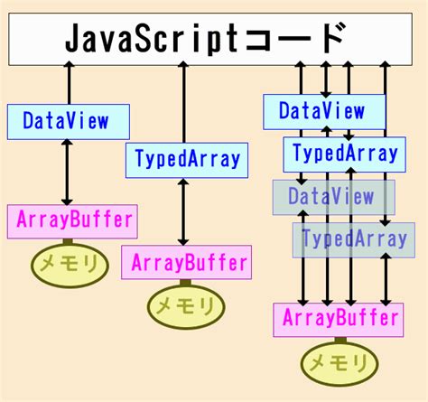 【javascript】 Arraybufferとtypedarray メモリを確保してアクセス