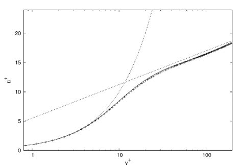 Mean Velocity Profile In The Wall Coordinates Present Work