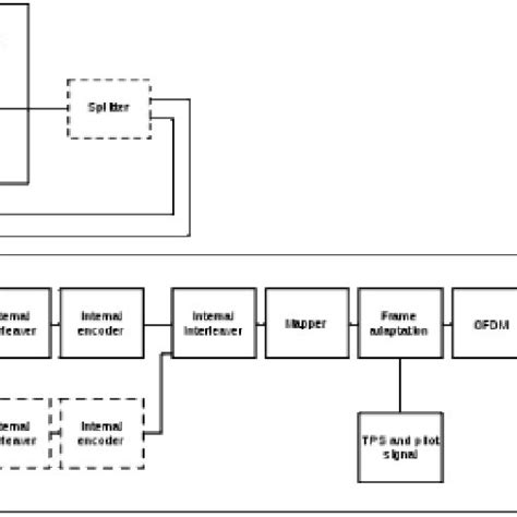 Scheme Of Dvb T Transmission System Download Scientific Diagram