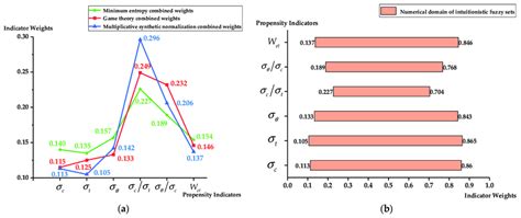 Values And Distribution Of Indicator Weights A Values And