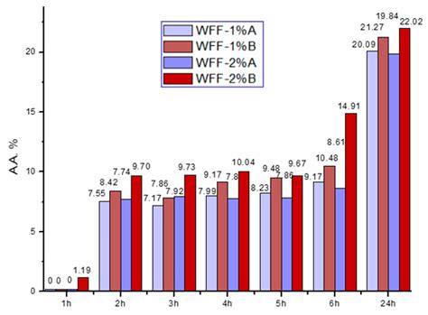 An Evaluation Of The Use Of Coffee Silverskin Particles And Extracts As Additives In Wheat Flour