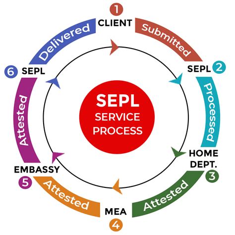 Bonafide Certificate Attestation Services Secure And Fast