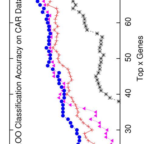 The Leave One Out Cross Validation Classification Accuracies Of The