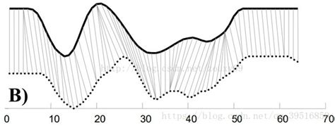 动态时间规整—dtw算法 Csdn博客