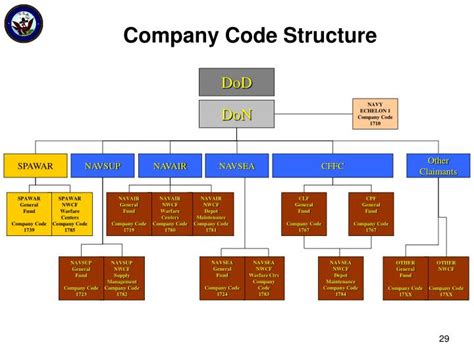 Ppt Draft Navy Erp 2008 Update Powerpoint Presentation Id 6597978