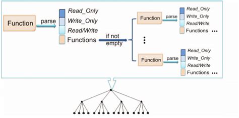 Procedure Of Parse Tree Generation For A Specific Ecosystem Function