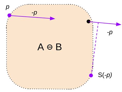 The Gilbertjohnsonkeerthi Algorithm Explained By Henry
