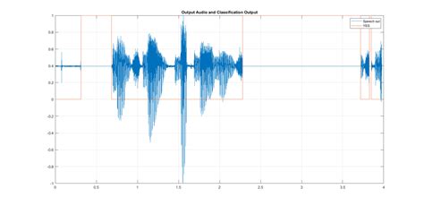 Keyword Spotting In Audio Using Mfcc And Lstm Networks On Nvidia
