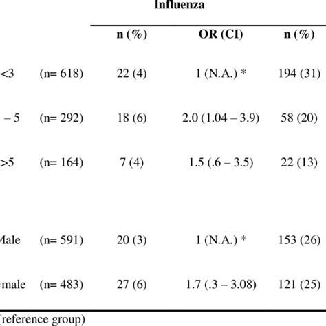 Influenza And Sari Cases Stratified By Sex And Age Download Table