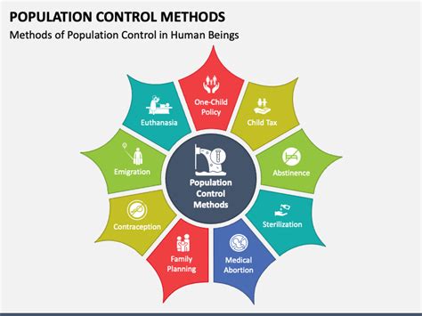 Population Control Methods PowerPoint And Google Slides Template PPT