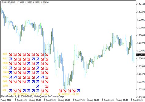 Multiple Time Frame Trend Indicator Mt4