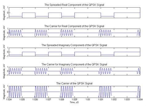 Contains The Results Obtained Via Simulink Block Diagram Shown In