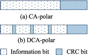 Figure From Low Complexity CRC Aided Joint Iterative Detection And SCL Decoding Receiver Of