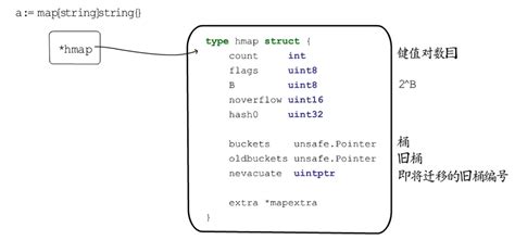 Golang Map实现原理浅析go Map实现方式 Csdn博客