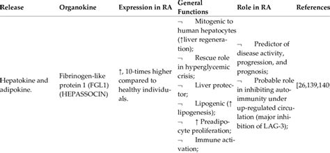 Main Characteristics Of Organokines With Simultaneous Classification Download Scientific