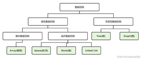 数据结构:八大数据结构分类与优先队列类似的结构 Csdn博客 数据结构:八大数据结构分类与优先队列类似的结构 Csdn博客
