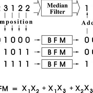 Stack Filter Architecture On The Example Of Median Filter With Three