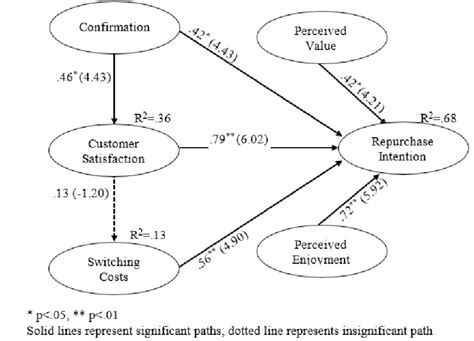 Analytical Results Of Repurchase Intention Model Download Scientific Diagram
