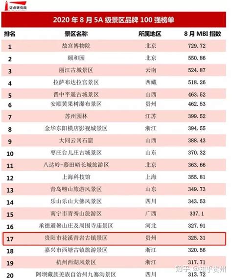 花溪青岩古镇景区荣获 2020年度中国5A级景区品牌影响力100强 知乎