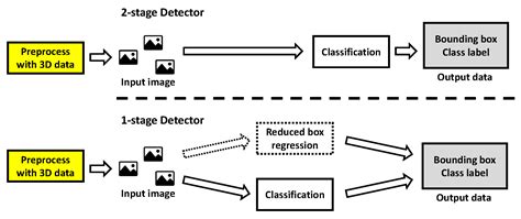 Efficient Object Detection Using Semantic Region Of Interest Generation With Light Weighted