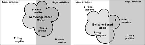2 Detection Capabilities Of Different Intrusion Detection Models 109