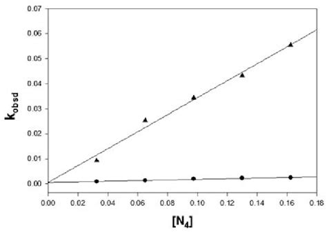 Plot Of The Rate Constants K Bctn Obsd 1 And K Bctn Obsd 2 Vs