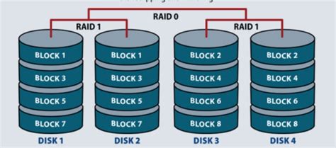 레이드 Raid 10과 Raid 01의 차이 리눅스서버
