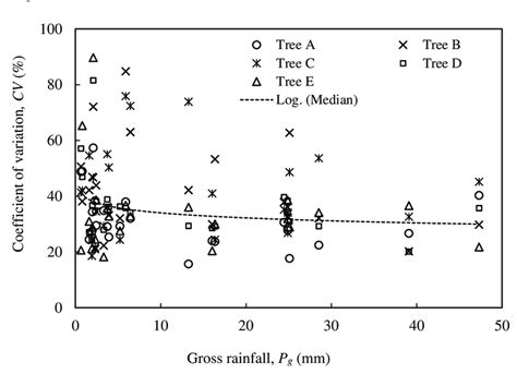 Decline Of The Spatial Coefficient Of Variation Of Throughfall With Download Scientific