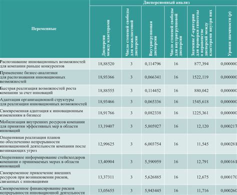 Results Of The Analysis Of Variance Download Scientific Diagram